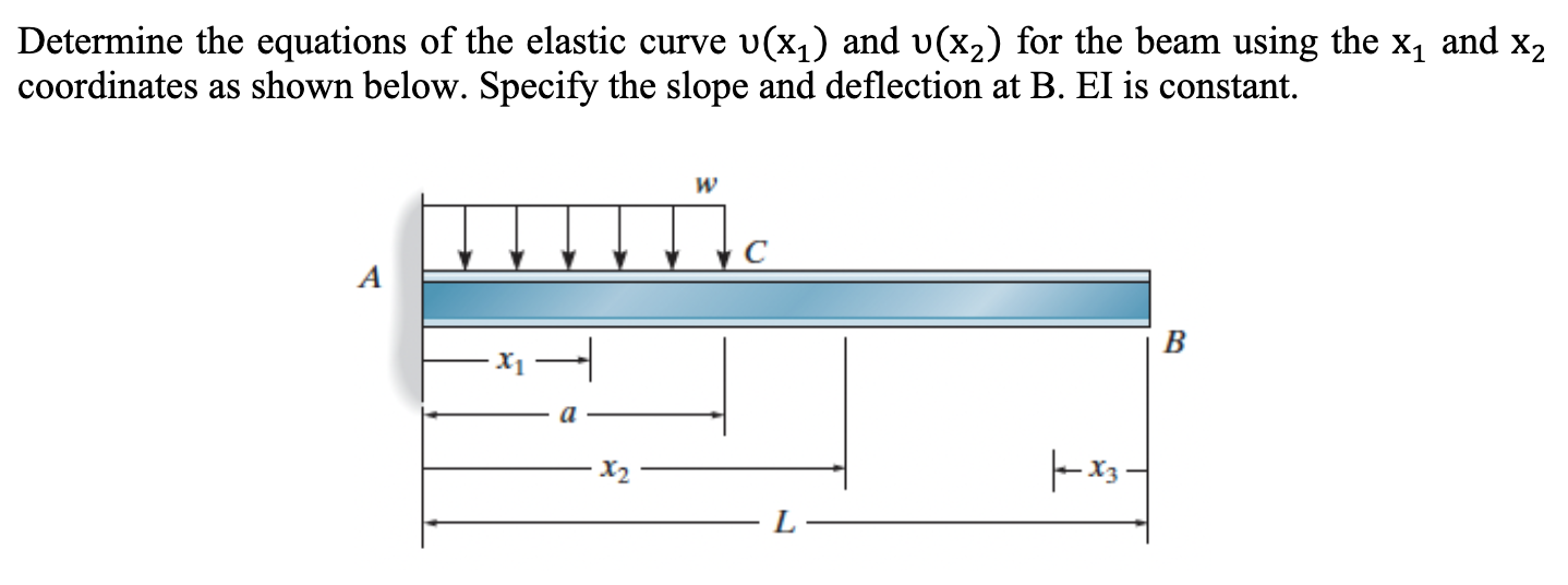 Solved Determine the equations of ﻿the elastic curve v(x1) | Chegg.com