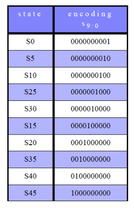 Solved \begin{tabular}{|c|c|} \hline state & encoding \\ | Chegg.com