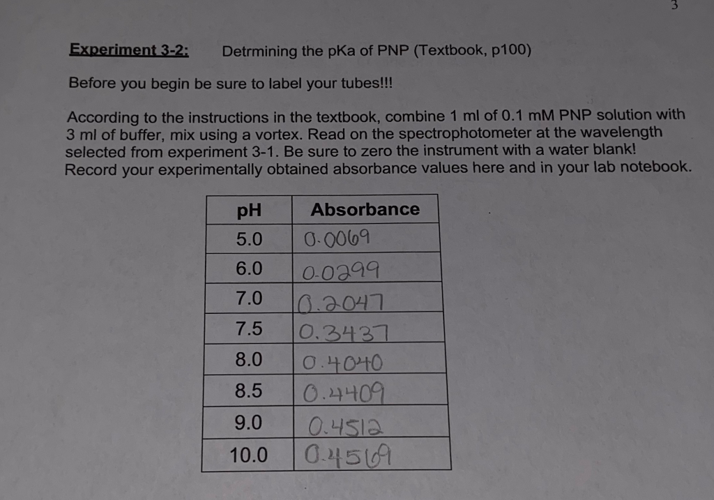 3. What was the concentration of the protonated PNP | Chegg.com