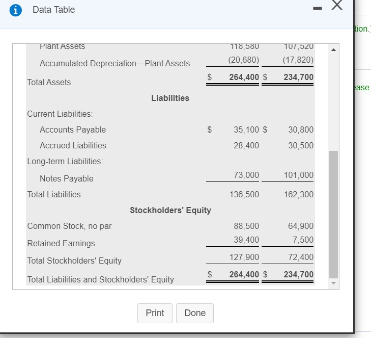 Solved i Data Table tion. Plant Assets 118,580 (20,680) | Chegg.com