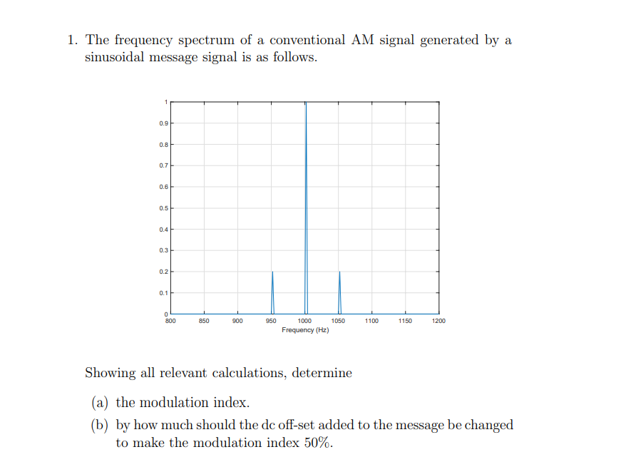 Solved 1. The frequency spectrum of a conventional AM signal | Chegg.com