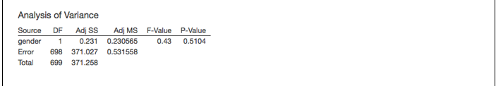 Solved Analysis of Variance Source DF Adj SS gender 1 0.231 | Chegg.com