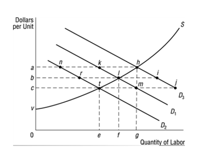 Solved d. Assume this industry is dominated by non-union | Chegg.com