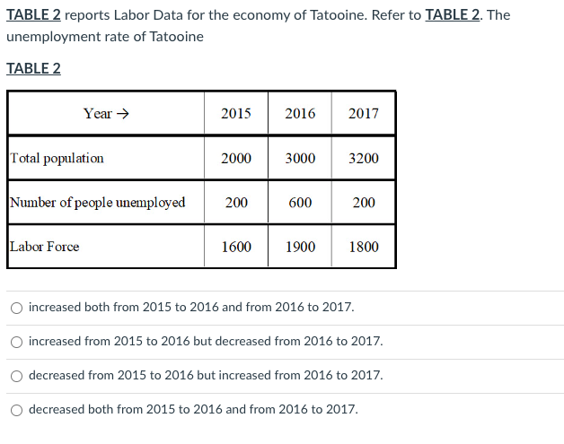 Solved TABLE 2 reports Labor Data for the economy of | Chegg.com