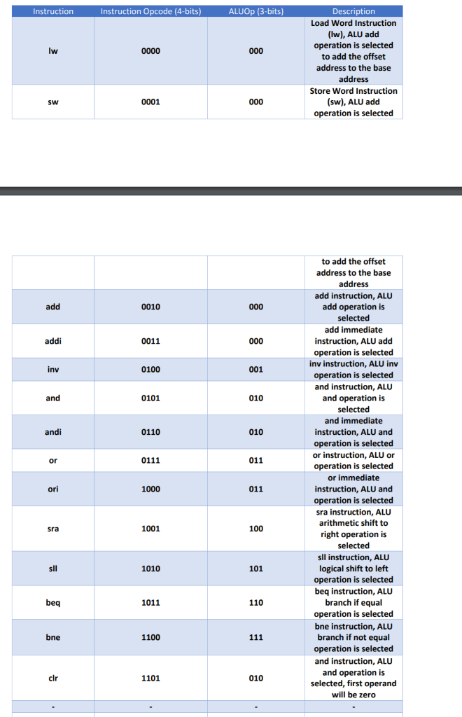 Instruction Instruction Opcode (4-bits) ALUOP | Chegg.com