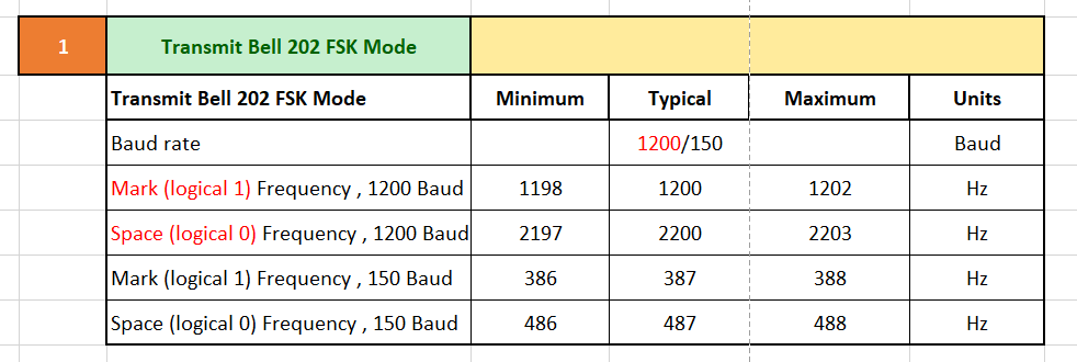 I am working on making the FSK audio on the basis of | Chegg.com
