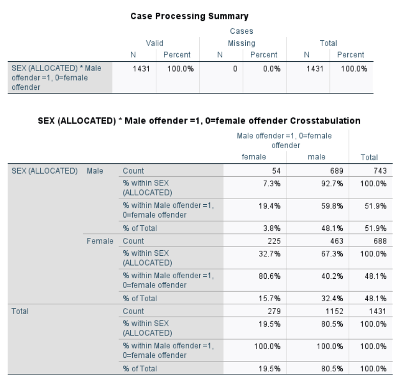 Solved Sex Allocated Sex Of The Victimmale Offender 