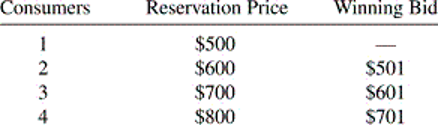 Solved The following table describes the reservation prices | Chegg.com