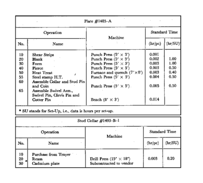 - Develop a- Routing sheet b- Operation Process chart | Chegg.com