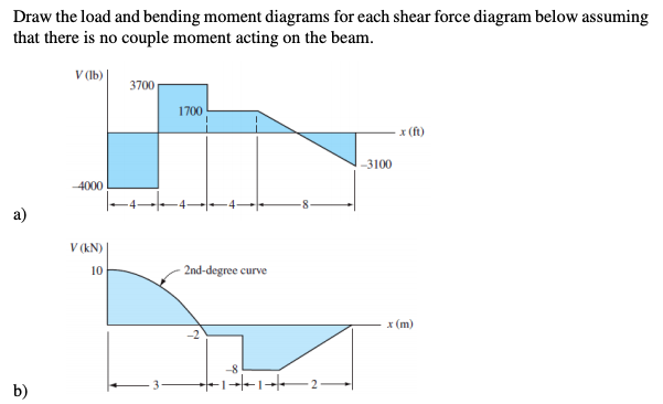 Solved Draw the load and bending moment diagrams for each | Chegg.com