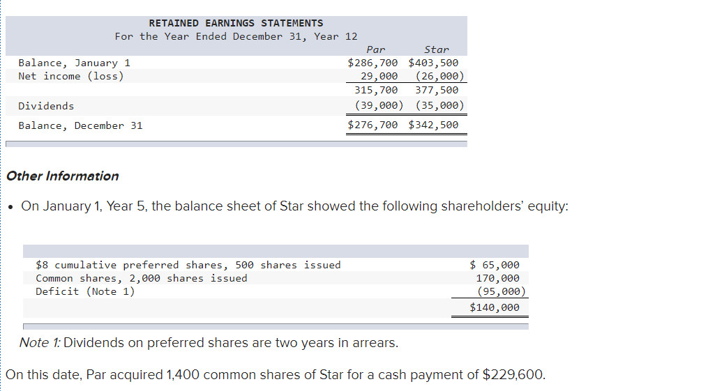 Solved Financial statements of Par Corp. and its subsidiary | Chegg.com