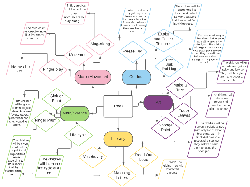 Curriculum webbing is a great way to brainstorm many | Chegg.com