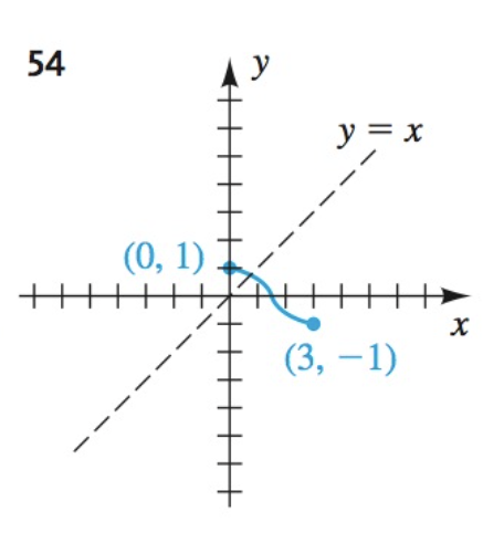 Solved Exer. 51-54: The graph of a one-to-one function f is | Chegg.com