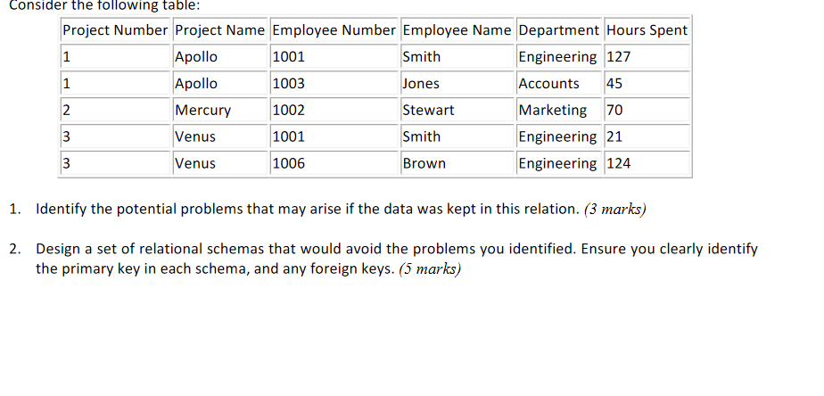 Solved Consider the following table: Project Number Project | Chegg.com