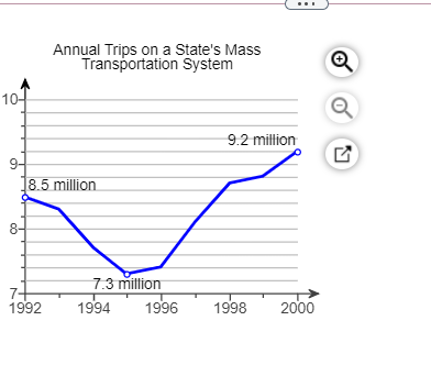 Solved The graph shows the number of trips taken annually on | Chegg.com
