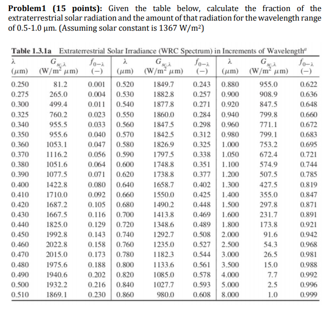 Solved Problem1 (15 points): Given the table below, | Chegg.com