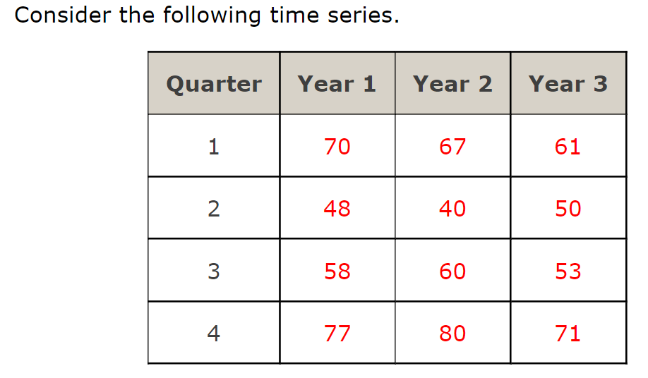 2What type of pattern exists in the data? The time | Chegg.com