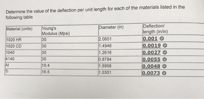 Solved An application requires the support of an axial load | Chegg.com