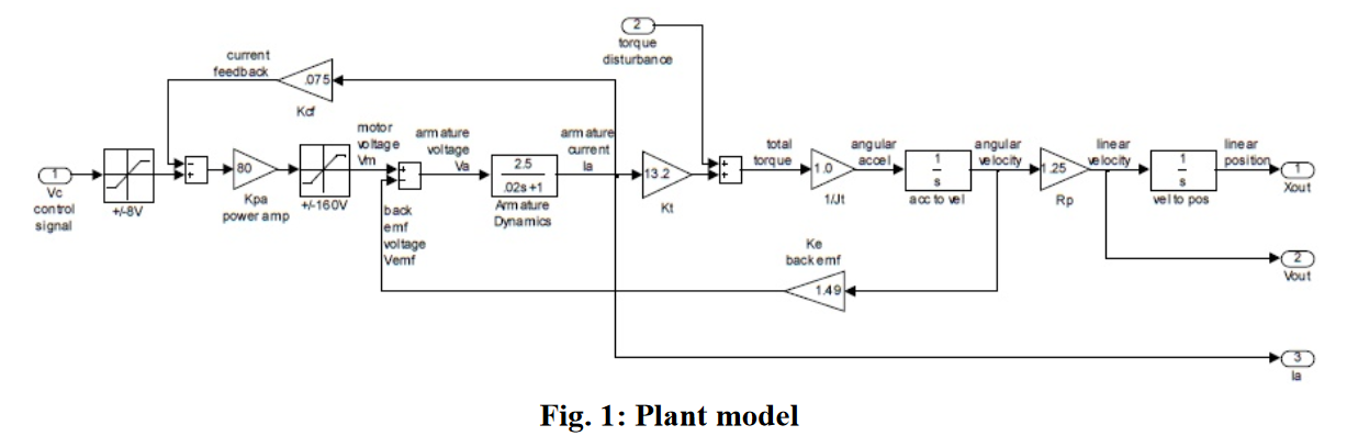 Simulation Model: From the above discussion, the | Chegg.com