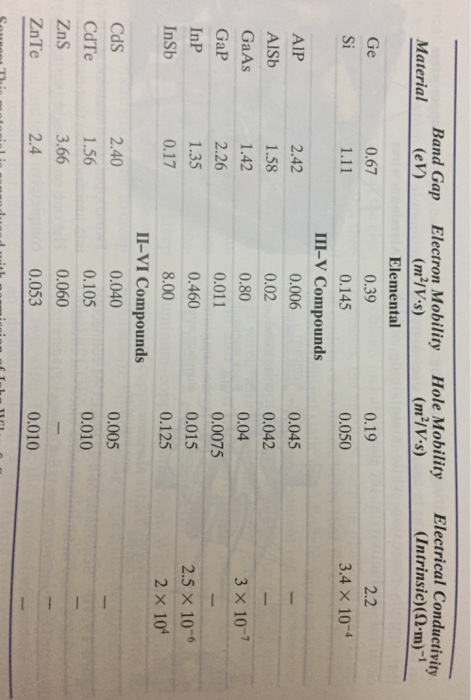 Solved 9.29 (a) The room-temperature electrical condue. | Chegg.com