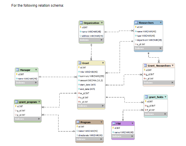 Solved For the following relation schema: Organization id | Chegg.com