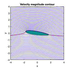 Solved Write a matlab program that superimposes velocity | Chegg.com
