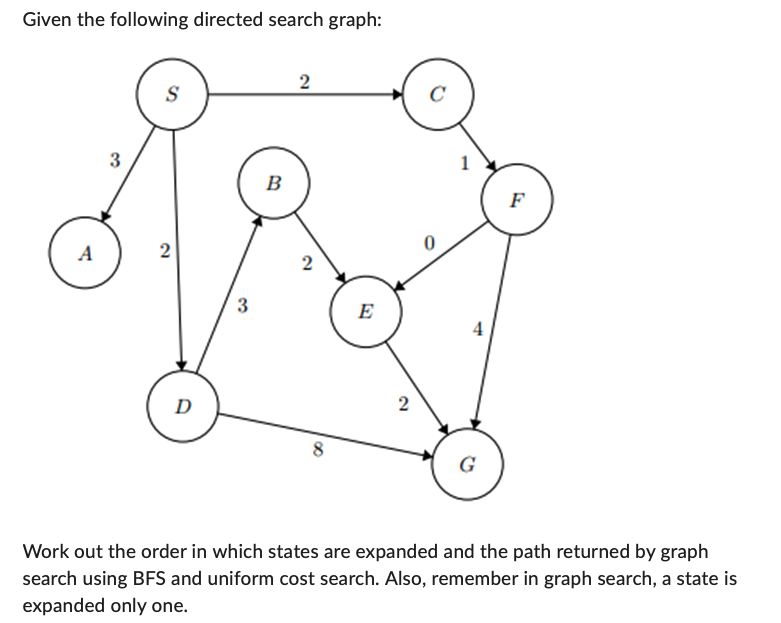 Solved Given the following directed search graph: Work out | Chegg.com