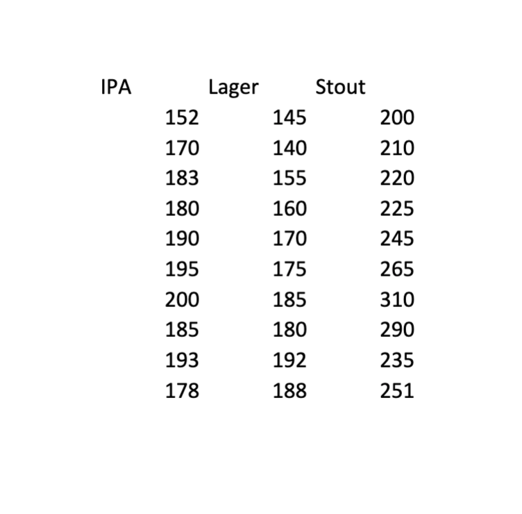 Solved \begin{tabular}{ccc} IPA & \multicolumn{2}{c}{ Lager | Chegg.com