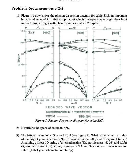 Problem Optical properties of ZnS 1) Figure 1 below | Chegg.com
