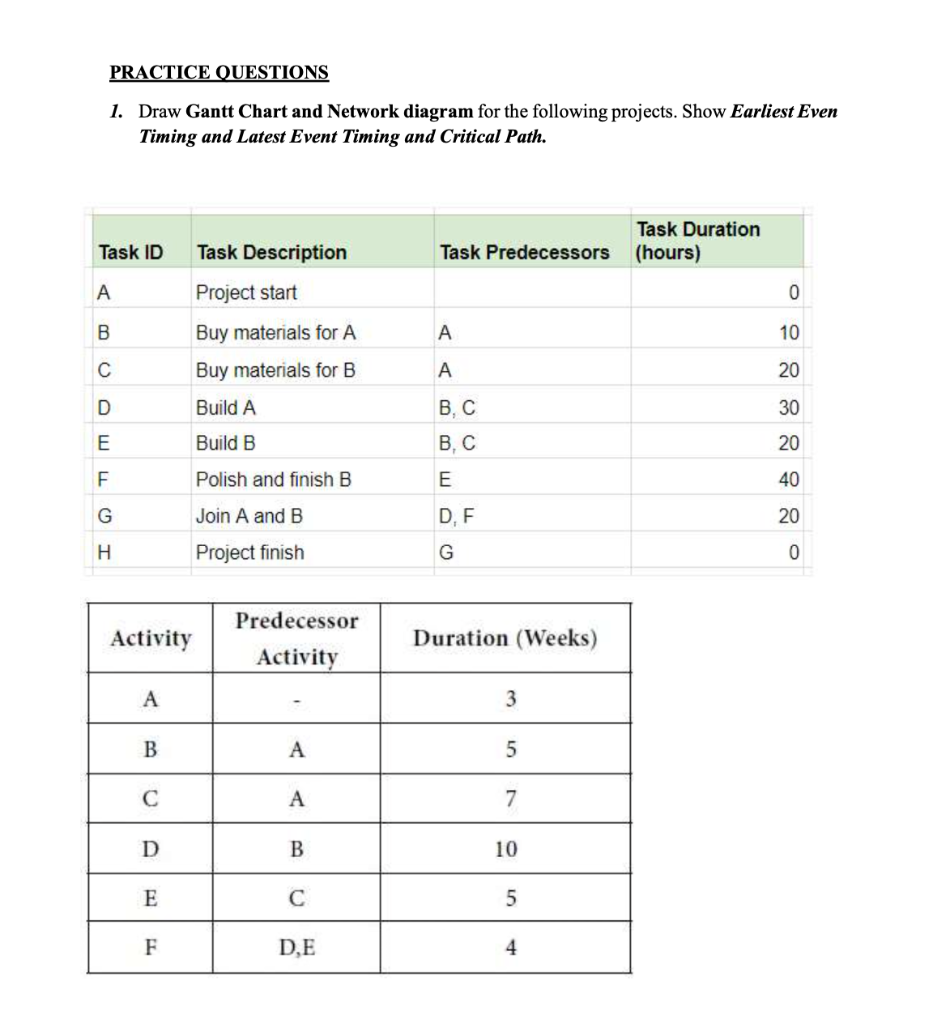 Solved PRACTICE OUESTIONS 1. Draw Gantt Chart and Network | Chegg.com