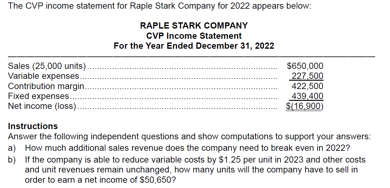 Solved The CVP income statement for Raple Stark Company for | Chegg.com