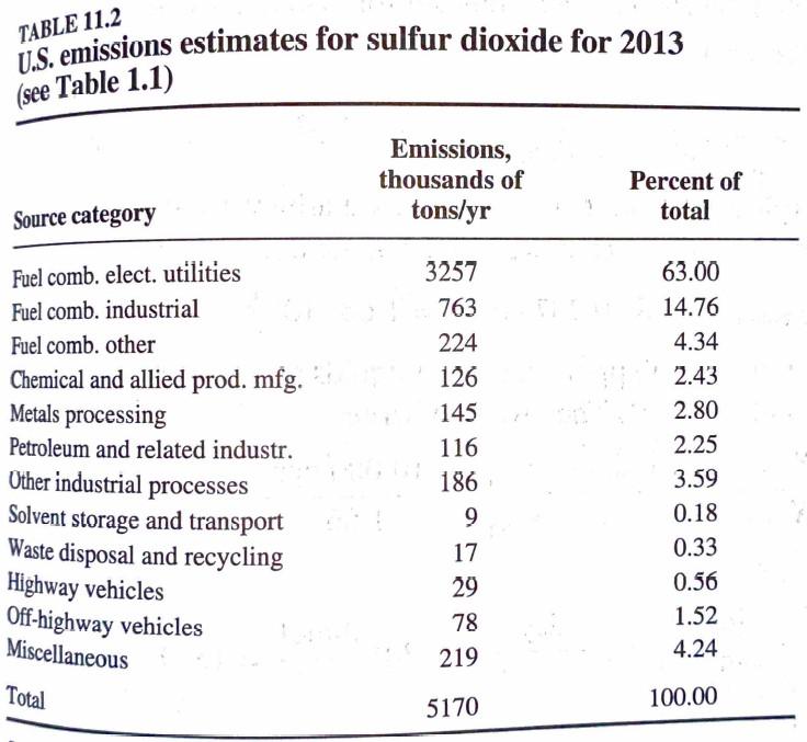 Solved The U.S. average gasoline is 80 ppm by weight S. | Chegg.com