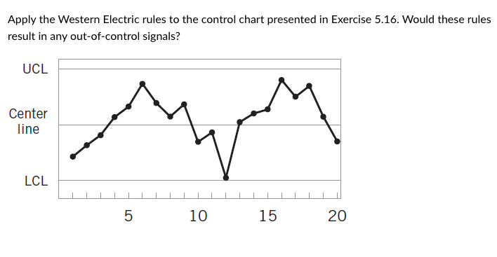 Solved Apply the Western Electric rules to the control chart | Chegg.com