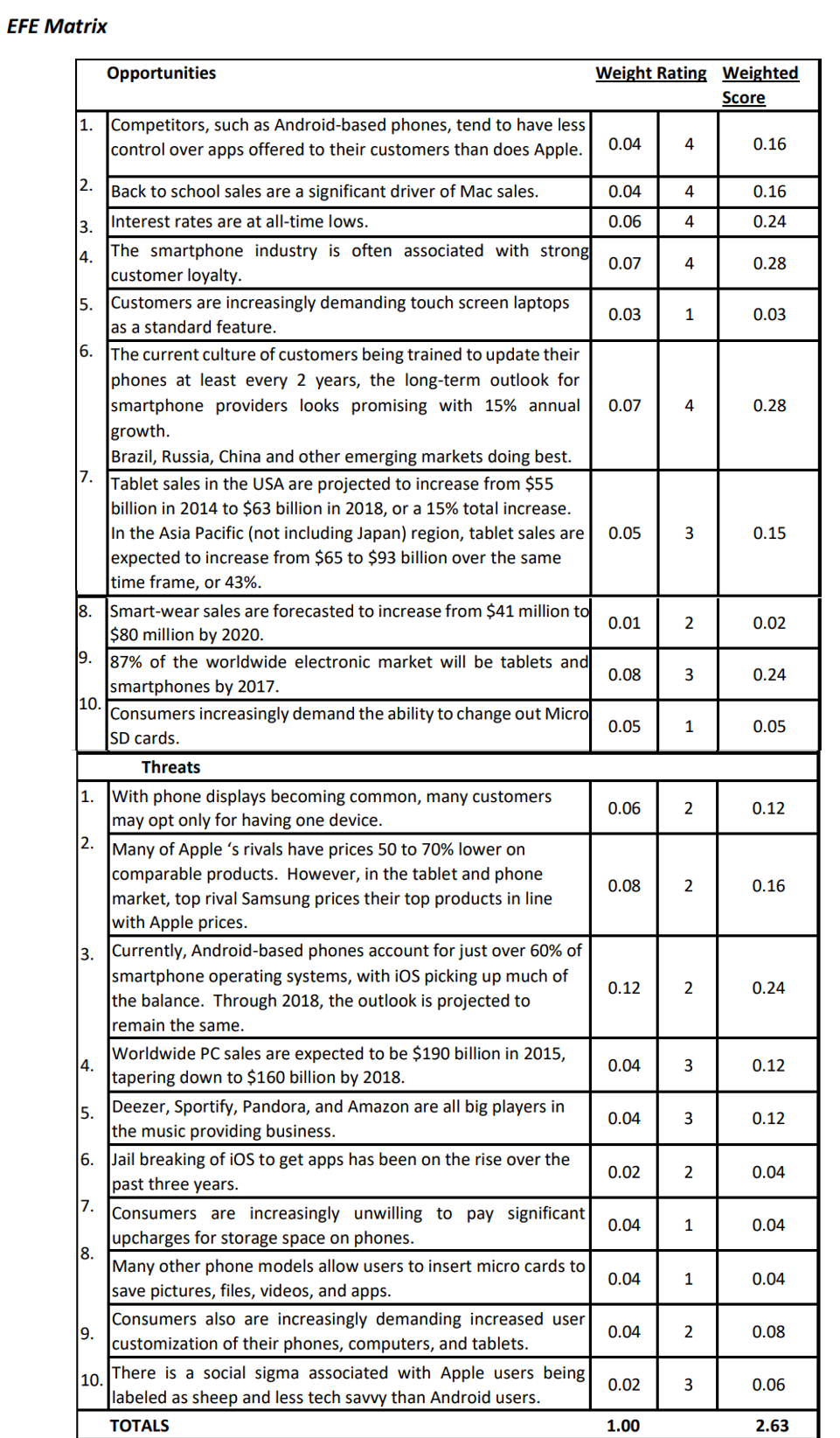 Solved EFE Matrix Opportunities Weight Rating Weighted Score | Chegg.com