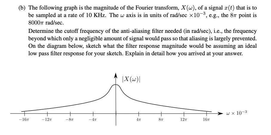 Solved (b) The following graph is the magnitude of the | Chegg.com