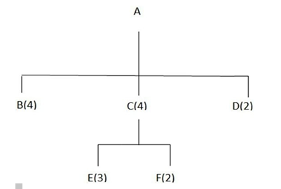 Solved Consider the material tree structure for material A. | Chegg.com