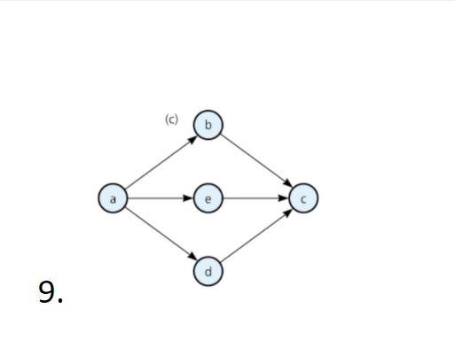 Solved 6. For the following graph give both the depth-first | Chegg.com