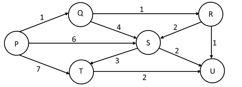Solved Consider the graph G below. In what order will | Chegg.com