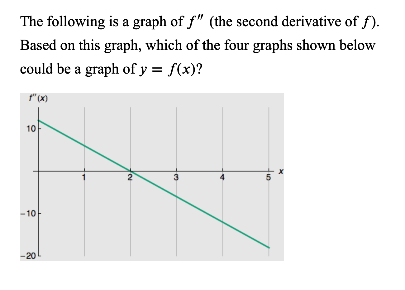 Solved The following is a graph of f" (the second derivative | Chegg.com