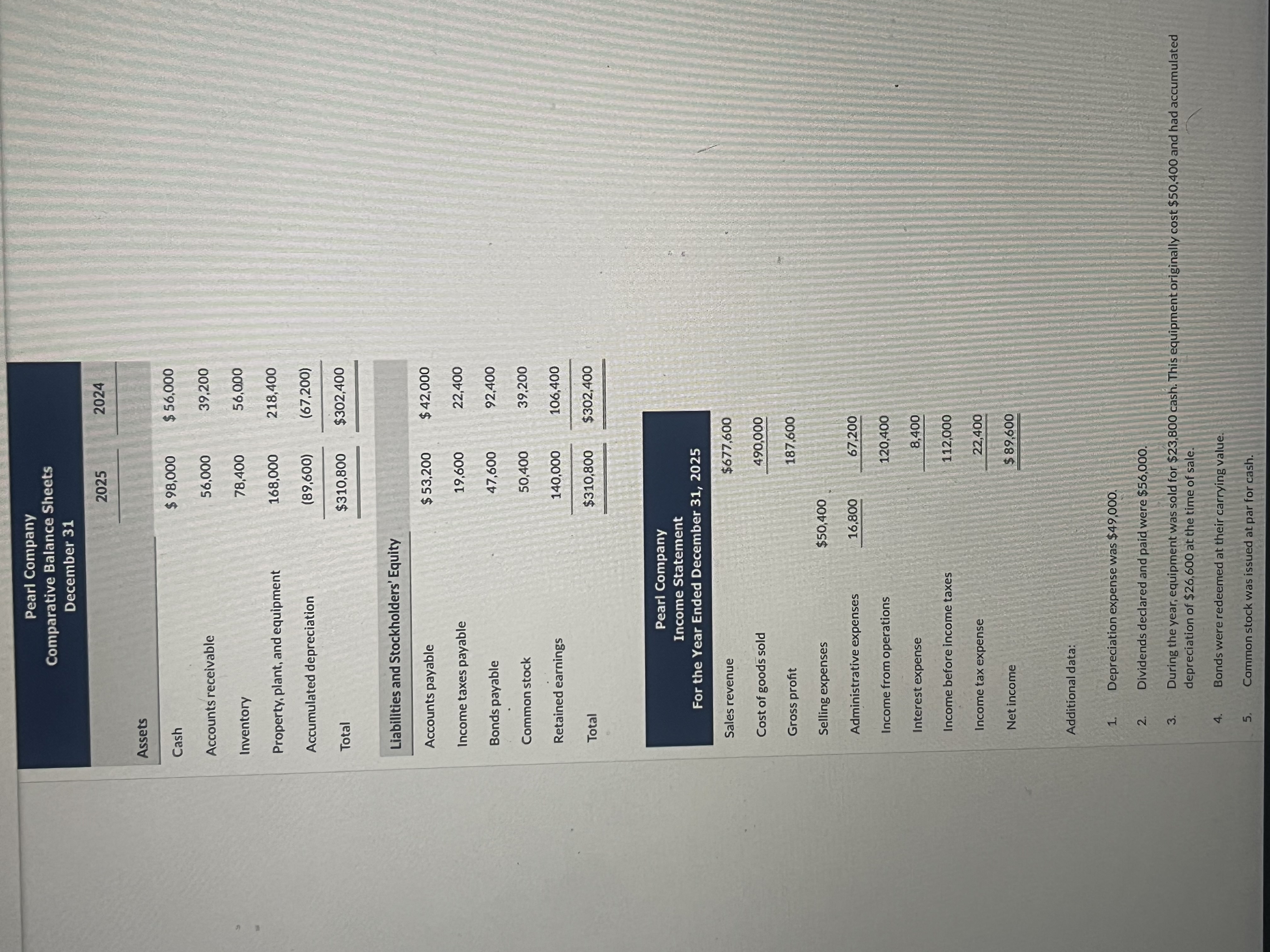 Solved Additional data:Depreciation expense was | Chegg.com