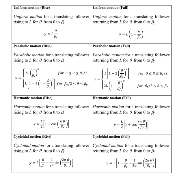 Solved Draw the cam profile using a cycloidal follower | Chegg.com