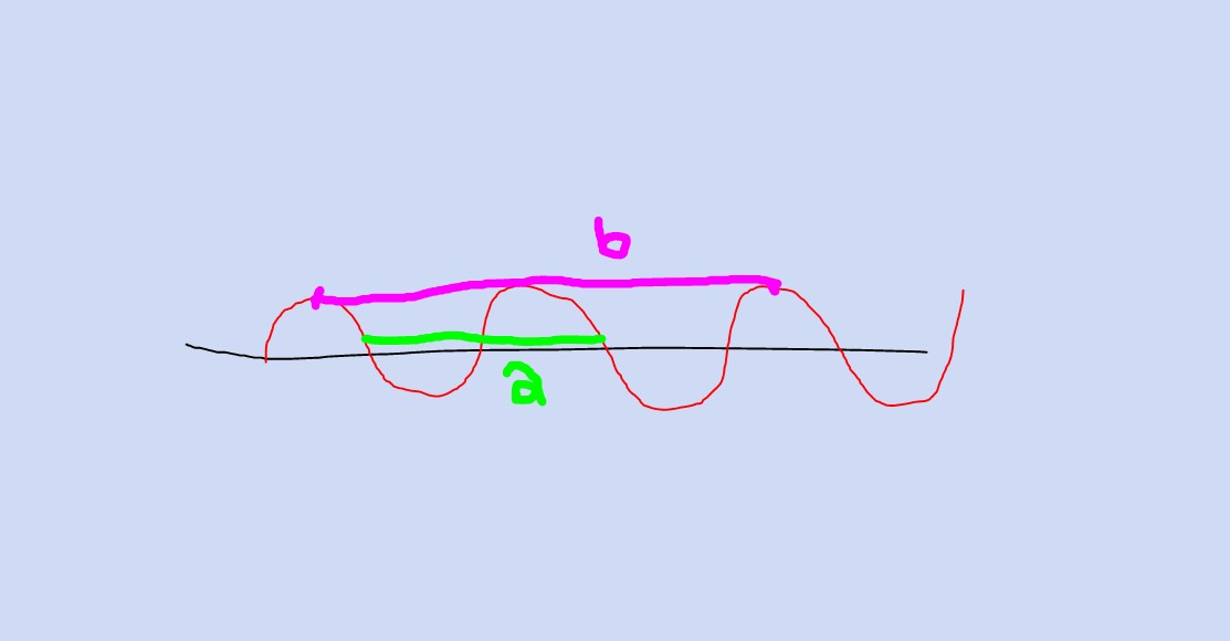 Solved Label A and B of a transverse wave with an | Chegg.com