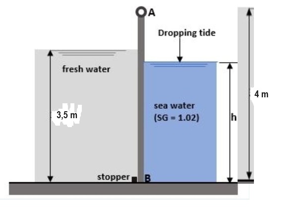 Solved The sluice AB in the figure has a width perpendicular | Chegg.com