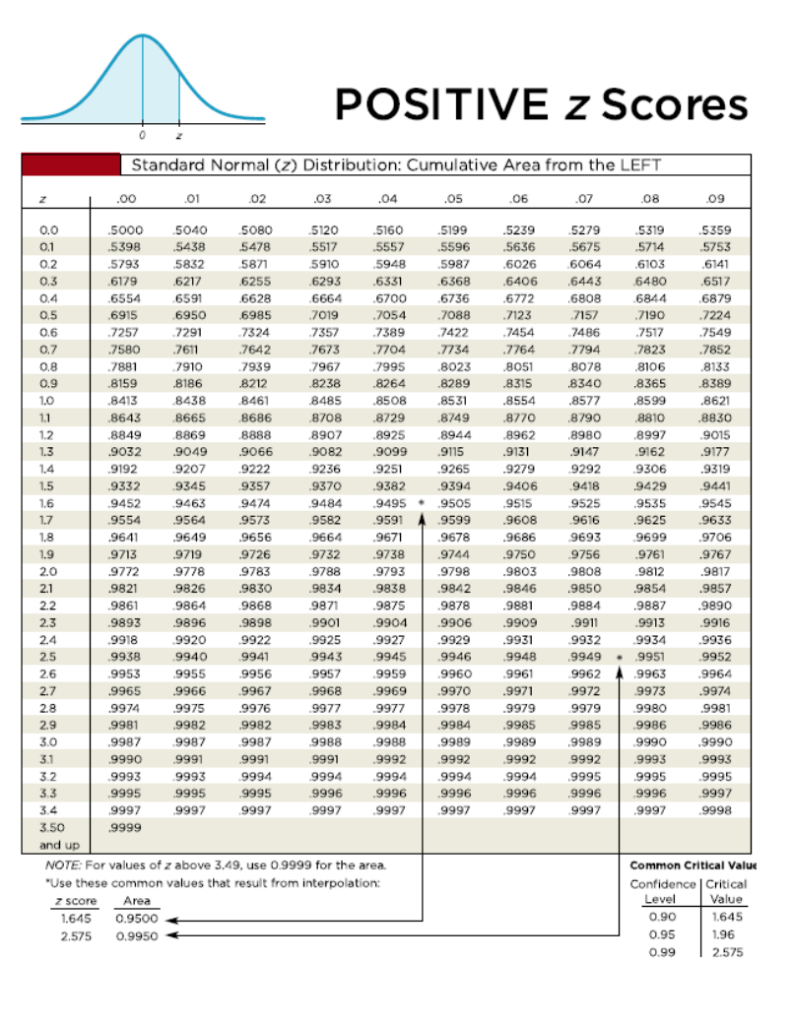 Standard Normal Distribution Table Negative Z Score