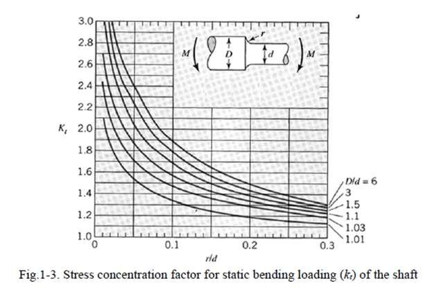 Solved Question 1: Stress concentration factor for fatigue | Chegg.com