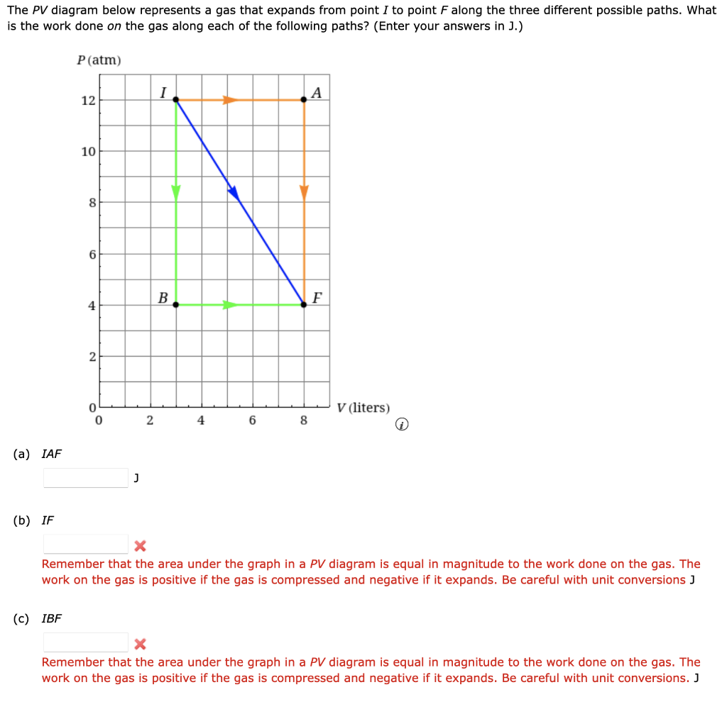 Solved The PV diagram below represents a gas that expands | Chegg.com