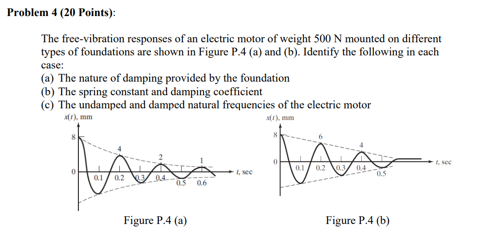Solved The free-vibration responses of an electric motor of | Chegg.com