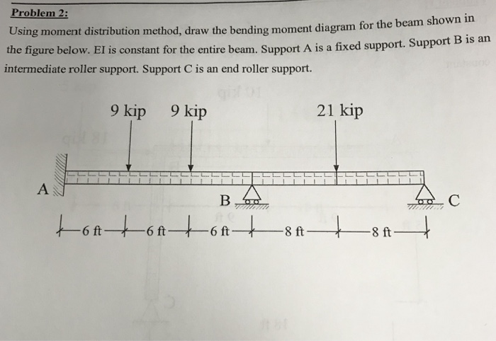 Solved Problem 2 Using moment distribution method, draw the | Chegg.com