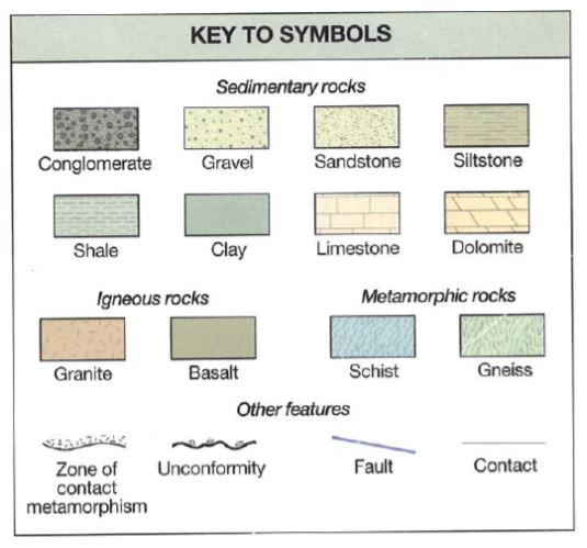 Solved KEY TO SYMBOLS Sedimentary rocks Conglomerate Gravel | Chegg.com