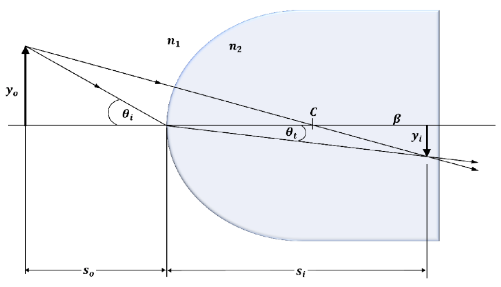 Solved Show that, in the paraxial domain, magnification | Chegg.com